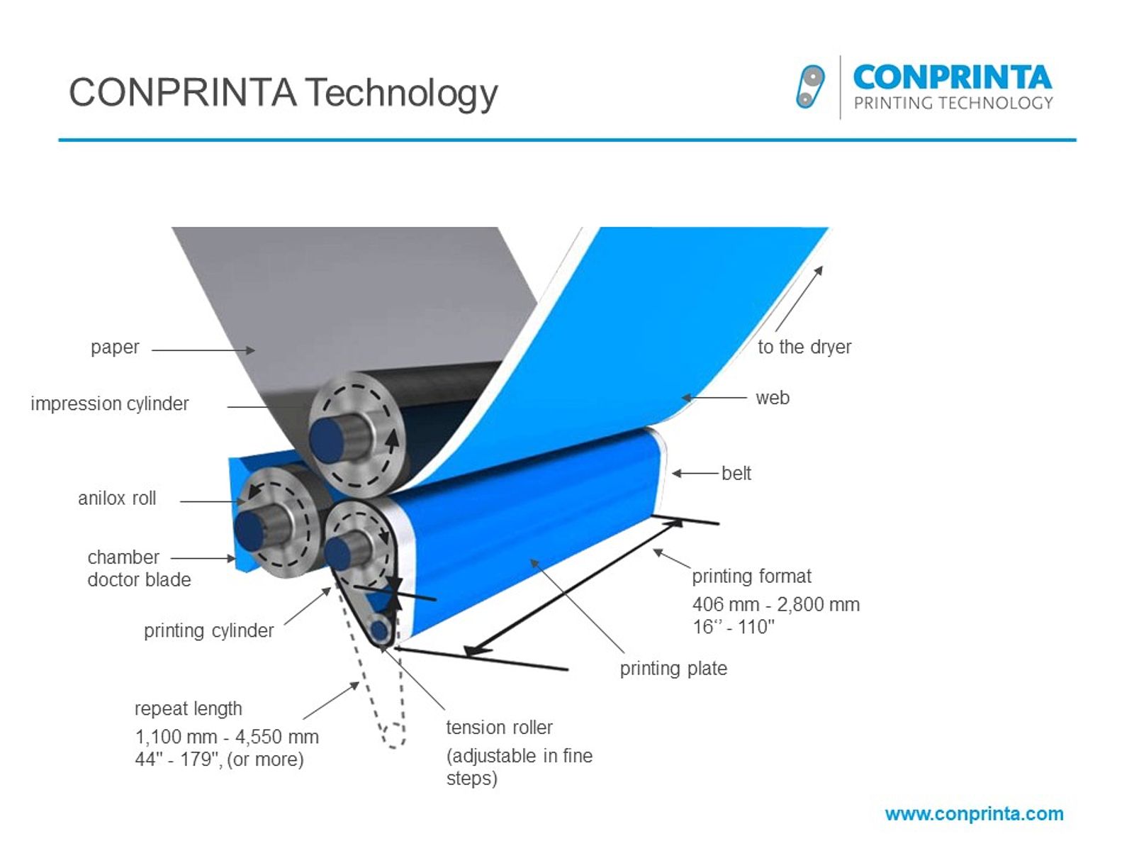 Technology - Conprinta Printing Technology
